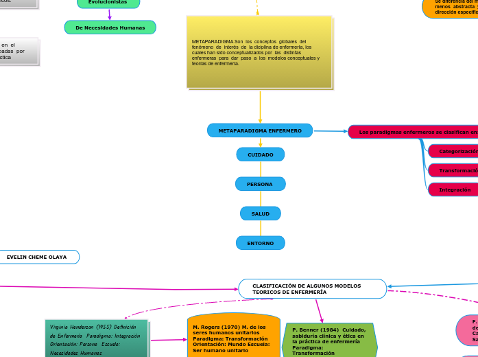MODELOS Y TEORIAS DE ENFERMERÍA - Mind Map